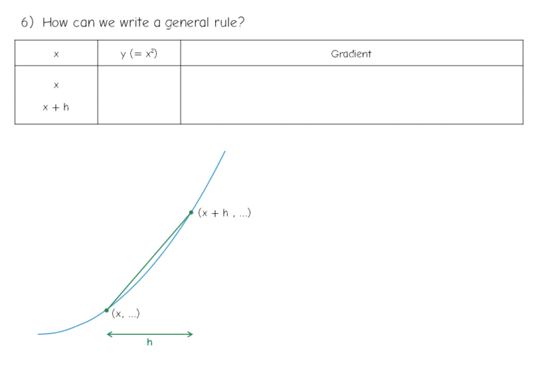 Differentiation from first principles – Miss Norledge's Storeroom