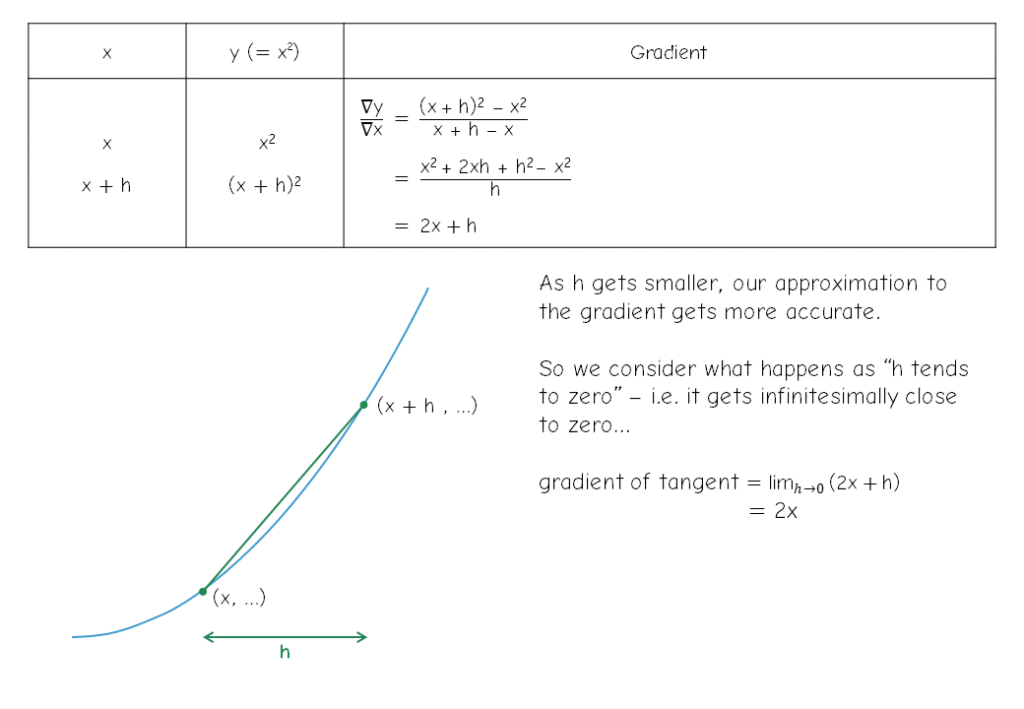 Differentiation from first principles – Miss Norledge's Storeroom